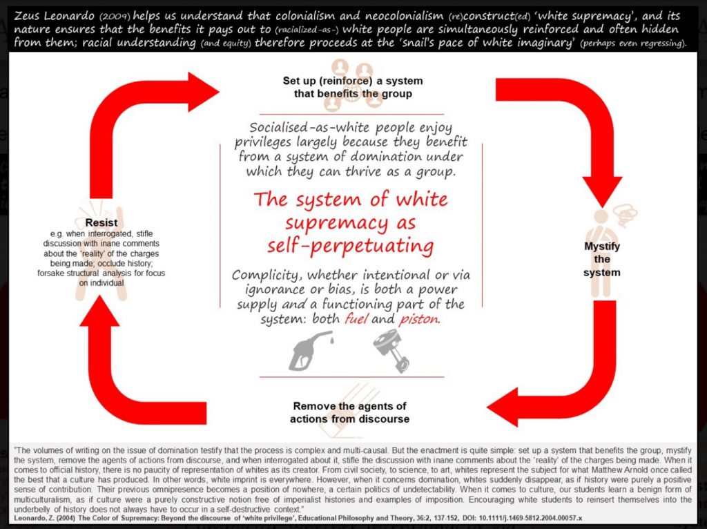 EOTO - White Privilege - The Cheshire & Merseyside Social Work Teaching ...